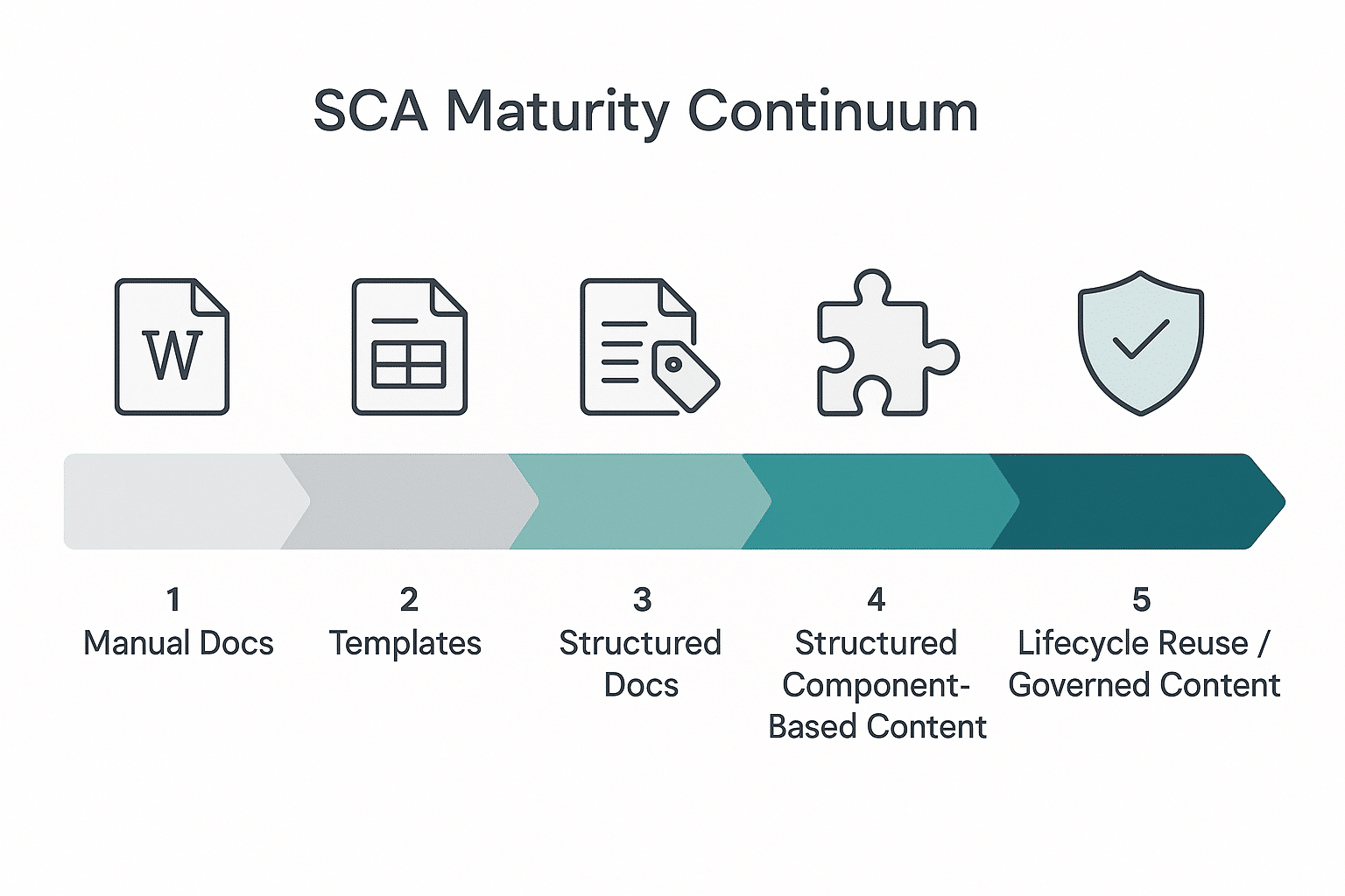 The SCA Maturity Continuum: Where Is Your Organization on the Path to ...